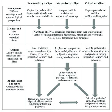 Conceptualising A Multiparadigm Narrative Approach To Studying Migrant