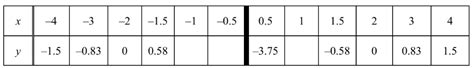 Igcse Mathematics 0580 E212 Estimate Gradients Of Curves By Drawing