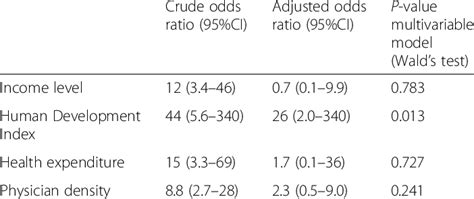 Multivariable Logistic Regression Producing Adjusted Odds Ratios 95 Download Table