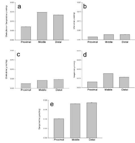 Alkaloid Composition Of 50 Ethanol Extracts Produced From The