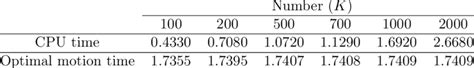 Computation Performance Of Robust Algorithm For Case 2 With Different K