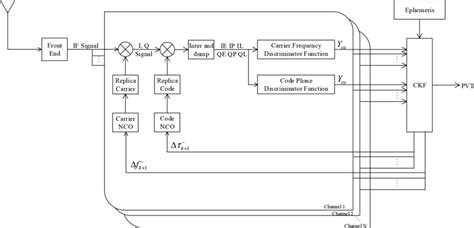 Block Diagram Of Sckf‐based Vector Delayfrequency Lock Loop Download