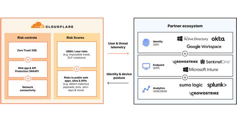 Cybersecurity Risk Management Cloudflare
