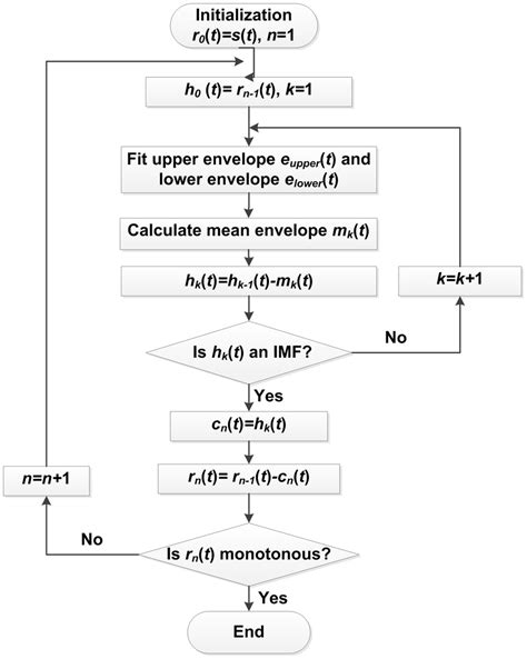 The Flow Chart Of Emd Download Scientific Diagram
