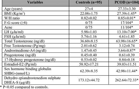 Basal Clinical And Hormonal Parameters In Control And Patients With Download Table