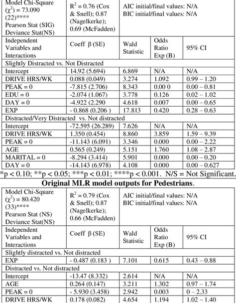 Transformed And Original Mlr Model Outputs For Pedestrians Transformed Download Table