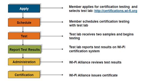 wfa certification and testing guide esp32 — esp test tools latest