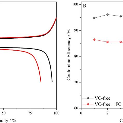 A Voltage Profiles Of Lto−lfp Battery Cells In The Presence And