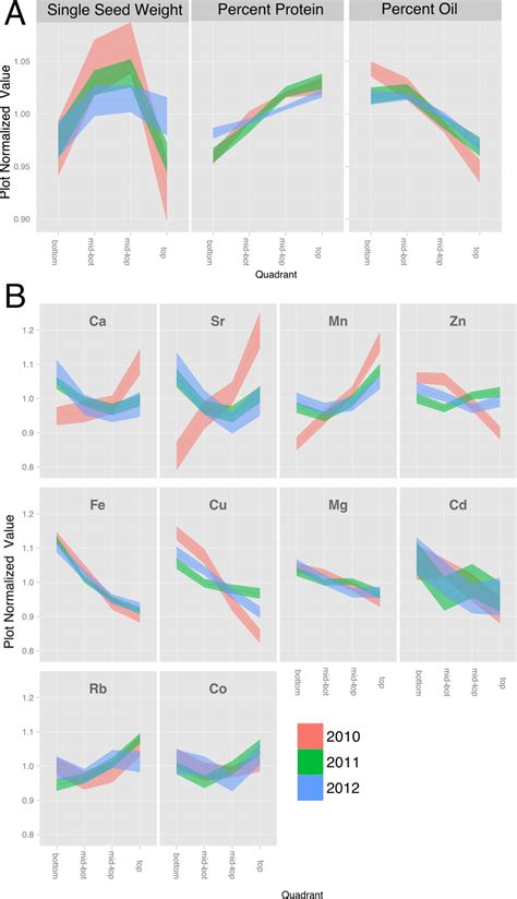 Canopy Gradients Of Seed Composition Traits For Each Trait The Data Download Scientific