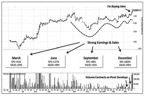 Vcp Volatility Contraction Pattern และรูปแบบที่คล้ายกัน