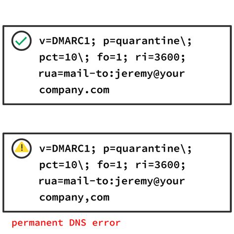 Dynamic Dmarc Email Dns Management Simplified Red Sift