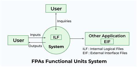 ฟังก์ชันพอยต์ Function Point