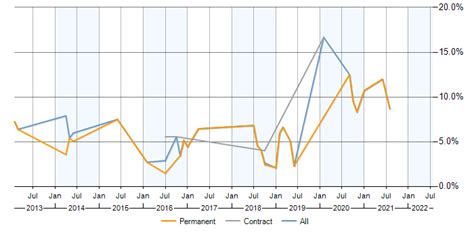Iaas Jobs In Gatwick Co Occurring Skills And Salary Benchmarking It