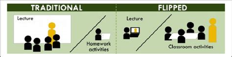 Difference Between Traditional And Flipped Classroom Models Download Scientific Diagram