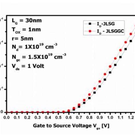 A Plot Of Id Vs Vgs For Jlsggc And Jlsg Mosfets At Workfunction ɸm