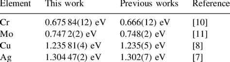 Summary Of Measured Electron Affinities Download Table
