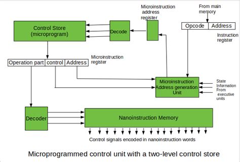 Cpu Alu Control Unit Registers •