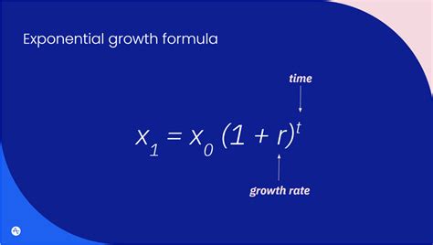 What Exponential Growth Really Looks Like And How To Hit It Amplitude