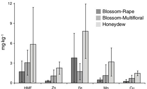 The Content Of The Hmf And Essential Elements In Honeys Grouped By Download Scientific Diagram