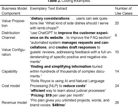 Table 1 From Towards A Taxonomy Of Large Language Model Based Business