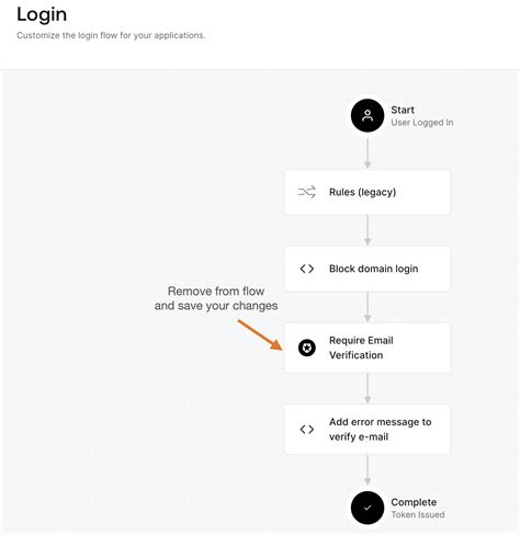 Auth0 Require Email Verification Issues Auth0 Community