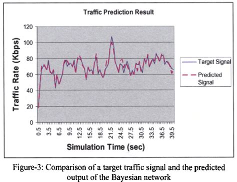 Figure 3 From Reducing Bandwidth Allocation Delay In A Dvb Rcs Network Using Bayesian Neural