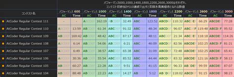 arc111追加：[令和arc]atcoder arcで各色パフォーマンスが出るac数は？ ギンラボ