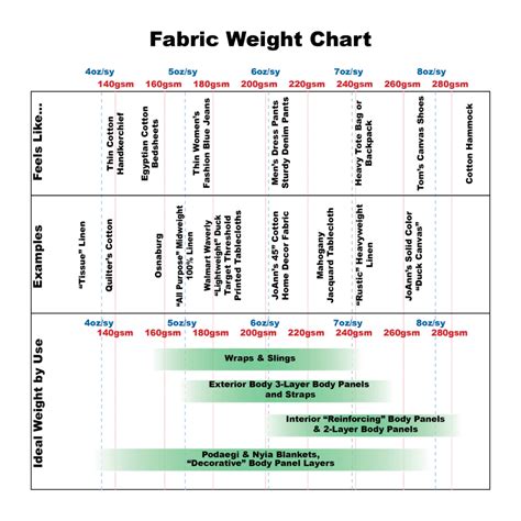 Chart Of Cotton Fabric Thread Count And Weight