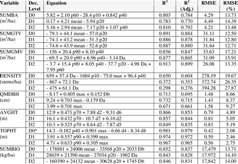 Models Developed For Each Decimation Level By Forest Variable For