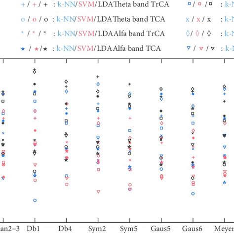 The Training And Test Classification Accuracy Results Of The