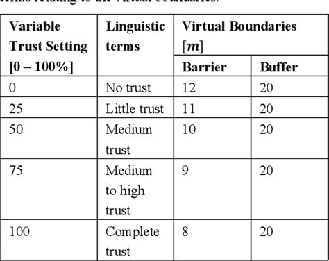 Table 2 From Variable Trust Setting For Safe And Ethical Algorithms For Navigation Of Autonomous
