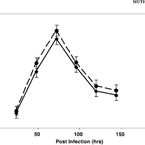 Single Round Replication Kinetics Of Pseudovirus Complemented With Pvpr Download Scientific