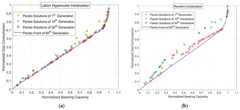 structural design of aerostatic bearing based on multi objective