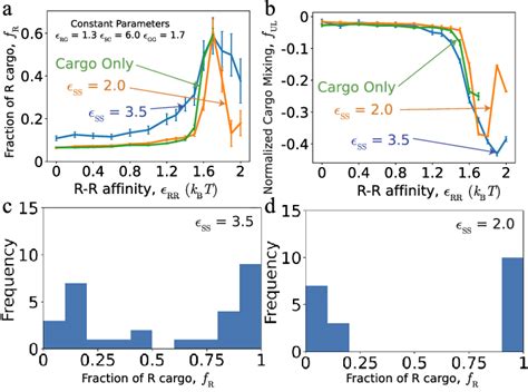 Comparison Of Cargo Encapsulation For One Step And Two Step Pathways