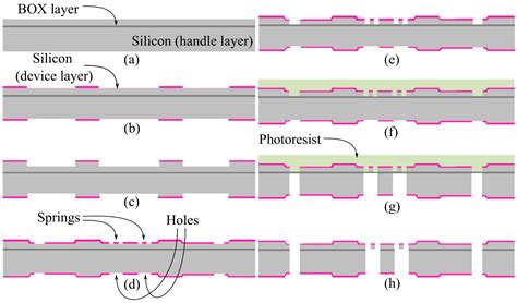 Design And Development Of A Moems Accelerometer Using Soi Technology