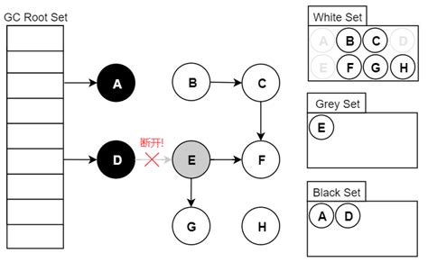 三色标记法：多标与漏标 漏标多标 csdn博客