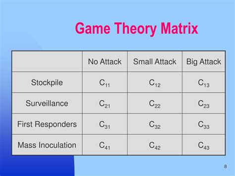 Ppt Game Theory And Risk Analysis For Counterterrorism Powerpoint