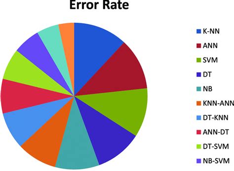 Acquired Error Rate Between Models In Students Classification