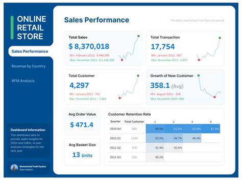 Muhammad Fadli Syukur On Linkedin Dataanalysis Dashboard Datavisualization Rfmanalysis