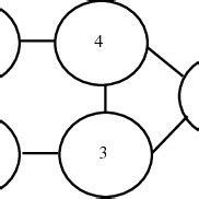 Visualization Of A Graph Or Network Each Node In The Network May Refer Download Scientific