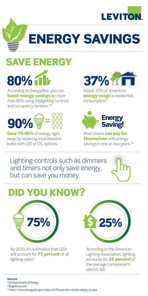 Energy Saving Infographic Behance