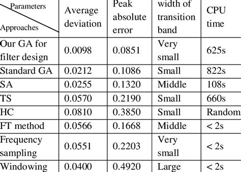 parameters of performance download table