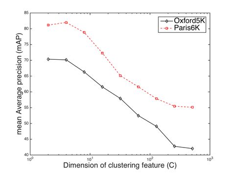 image retrieval performance using feature clusters generated by l 2