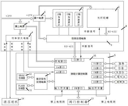 一种制导控制装置及方法与流程
