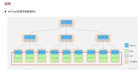 MySql数据库从 学习 第五天事务和索引