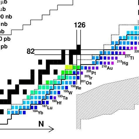 Nuclei Produced In This Work On Top Of A Chart Of Nuclide The Color Download Scientific