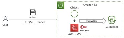 [aws] amazon s3 security