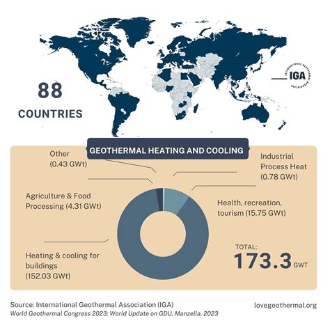 Geothermal Data International Geothermal Association