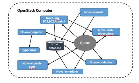 Openstack组件架构及部分核心组件解析openstack云计算平台中什么是最顶层的单元负责管理单元系统 Csdn博客