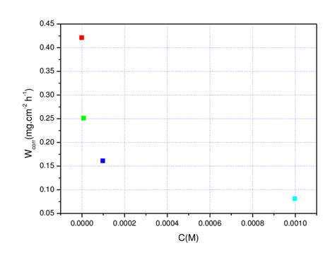 Corrosion Rate For Mild Steel In The Different Concentration Of P1 At